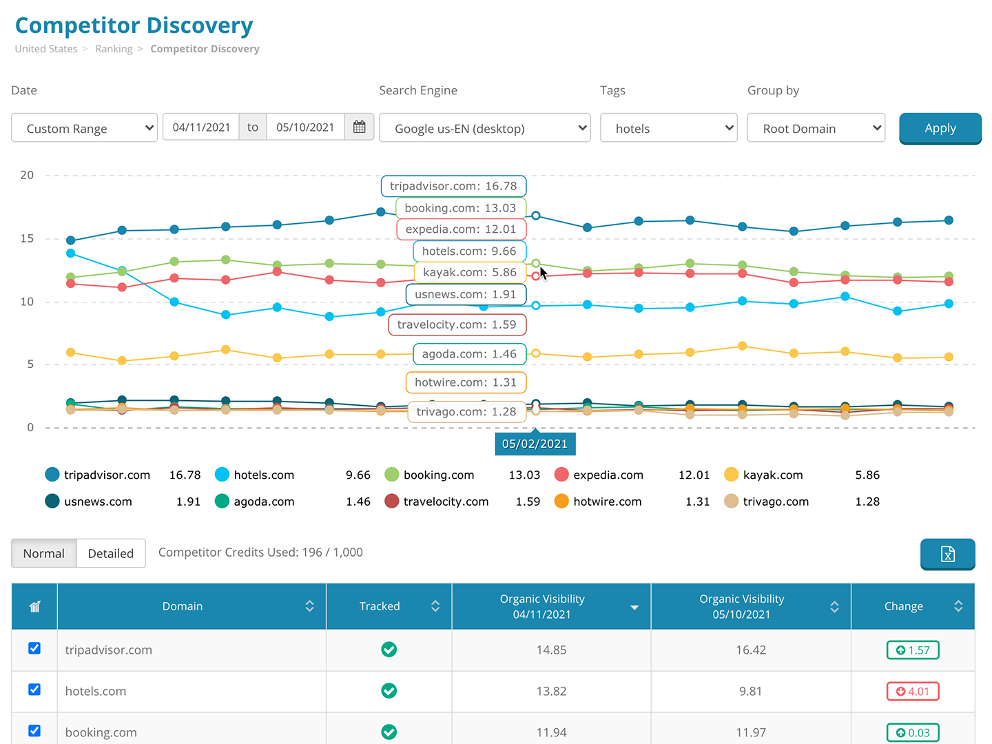 SEO Competitive Analysis Tools - Product Tour | Dragon Metrics