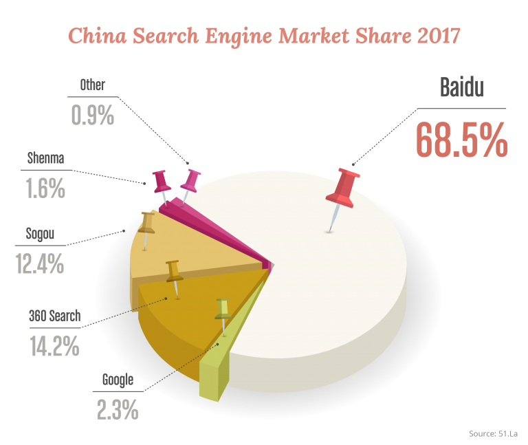 The Ultimate Guide to Baidu SEO in China | Dragon Metrics